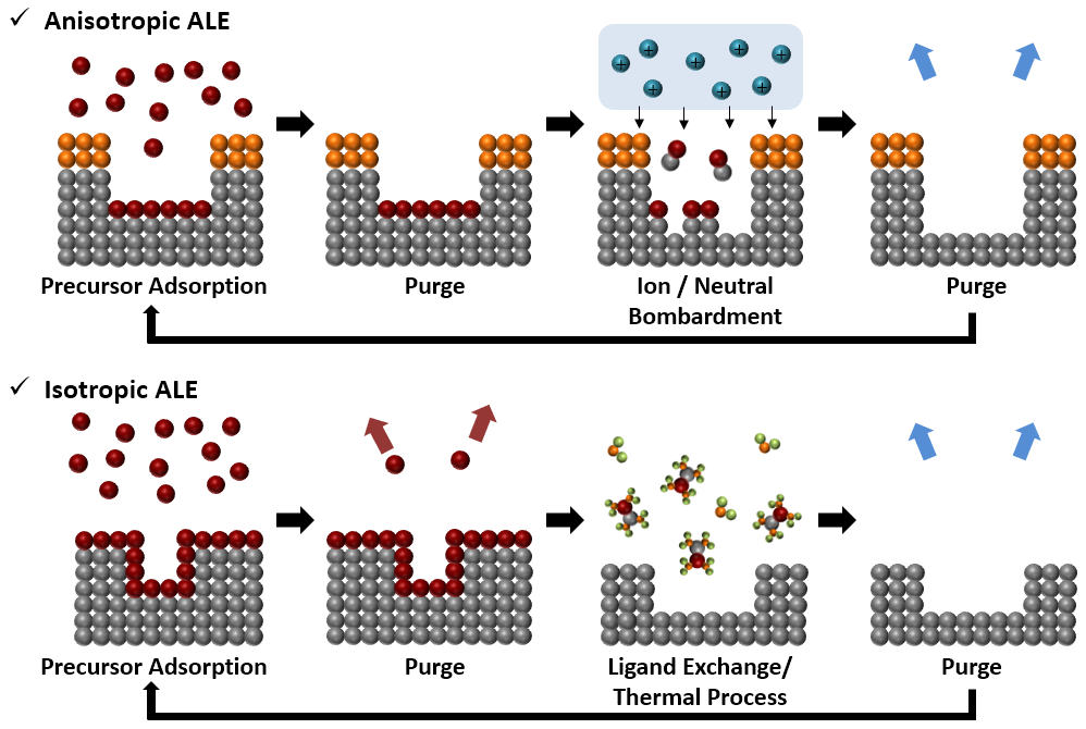 用于纳米级半导体器件的 SiO₂原子层蚀刻：综述