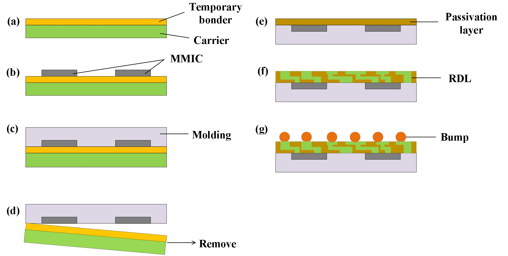 射频微系统封装工艺技术